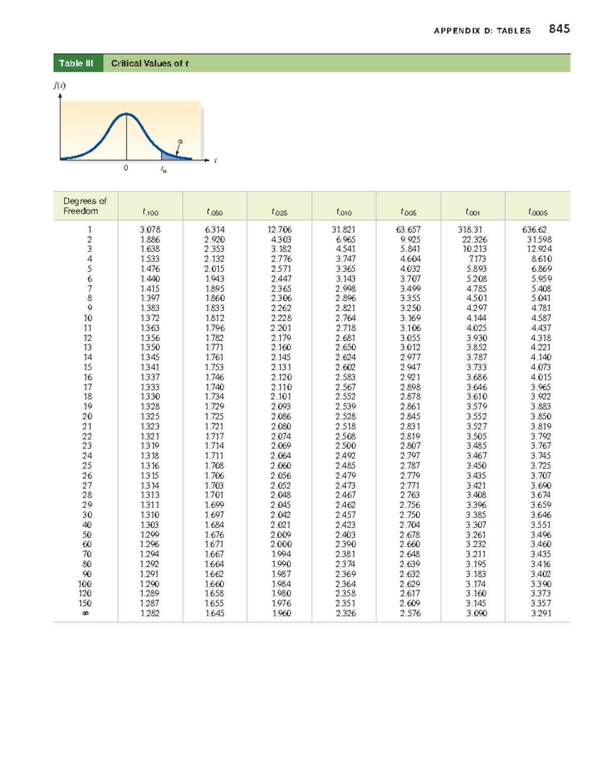 Introduction to Statistics: t-Table - Degrees of Table III Critical ...