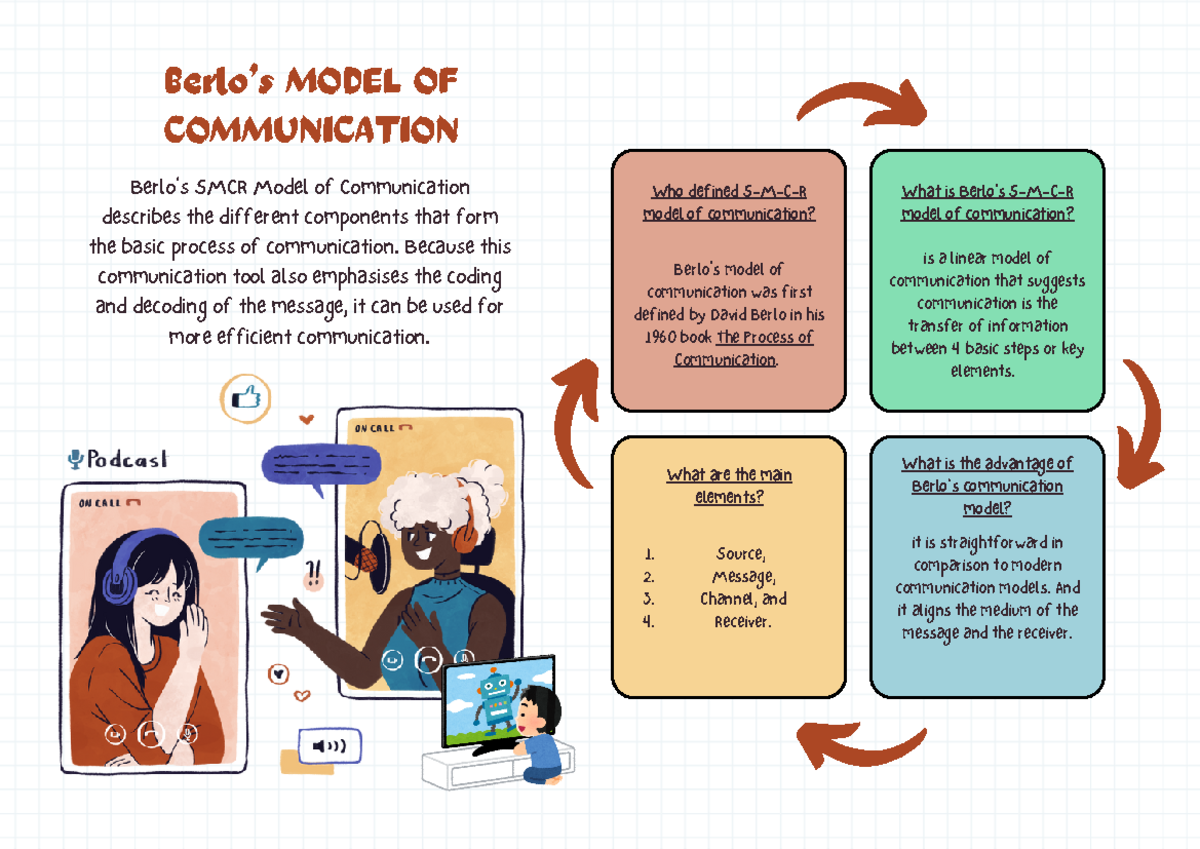 Berlo's SMCR Communication Model: A Clear Analysis and Example - Studocu