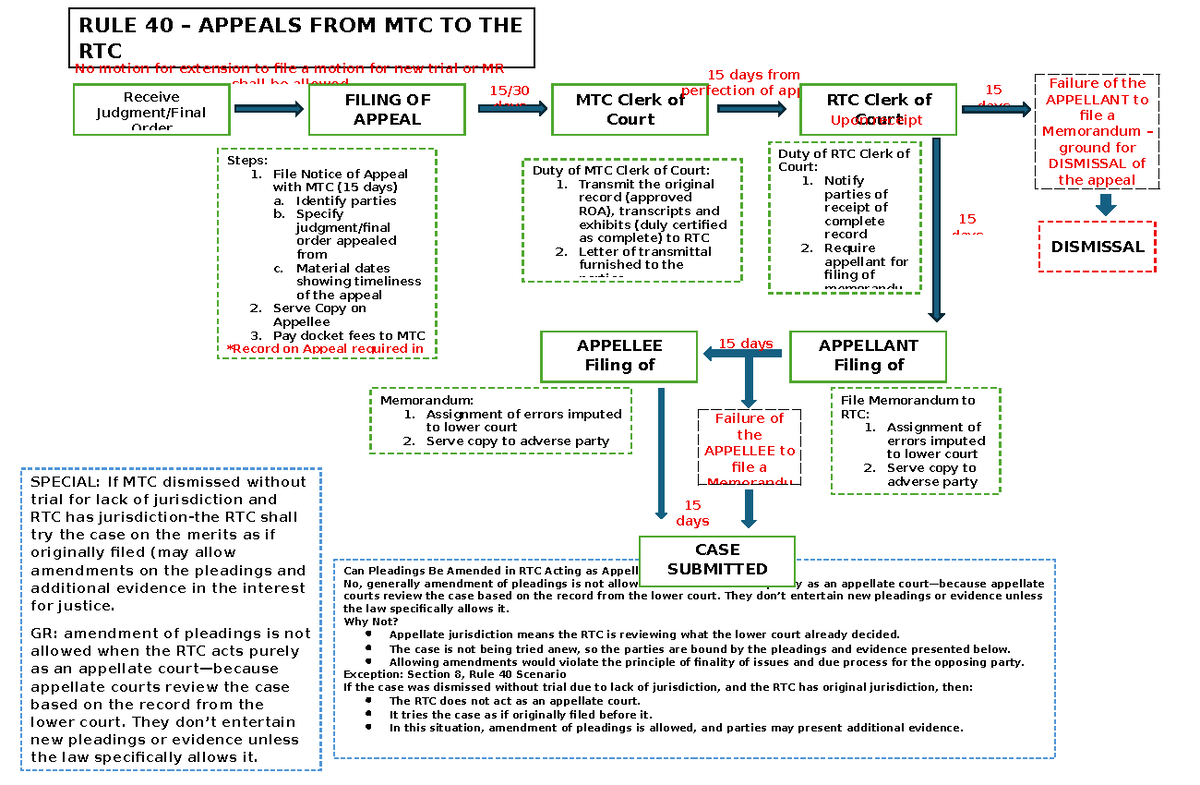 Rule 40 & 41: Appeals Process Flowchart for MTC to RTC - Studocu