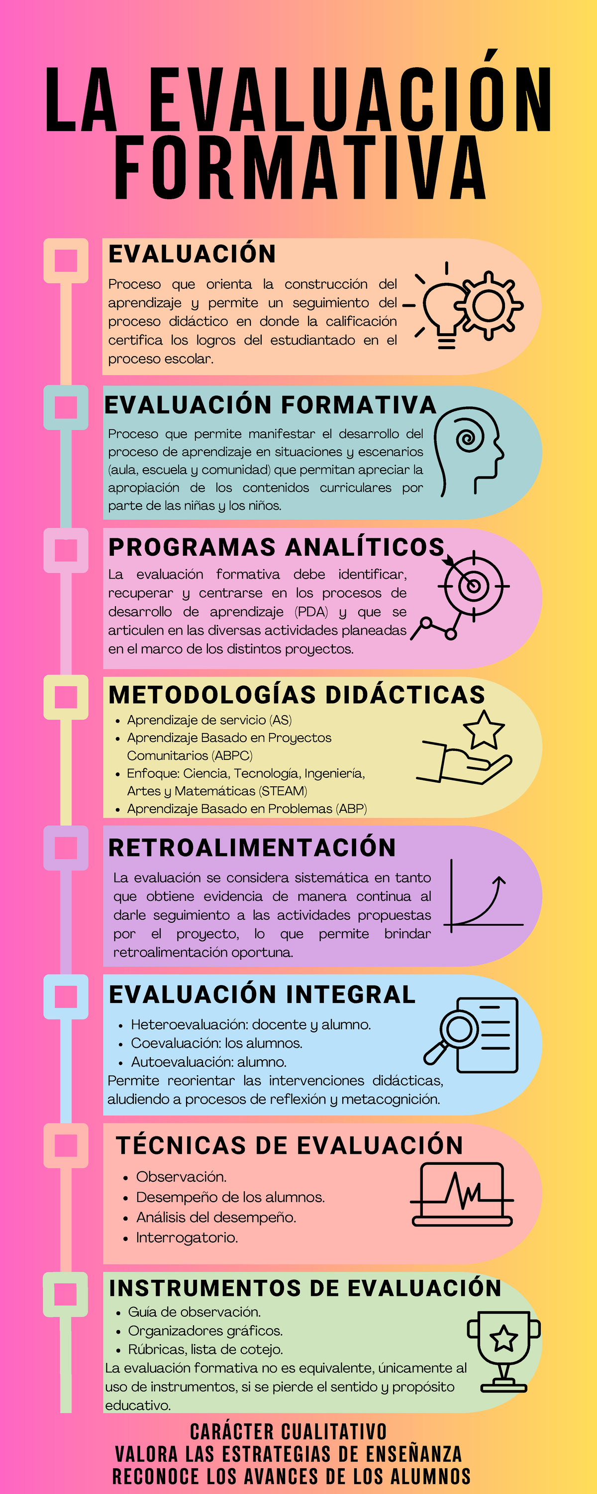 Evaluación Formativa: Técnicas y Metodologías Didácticas - Studocu