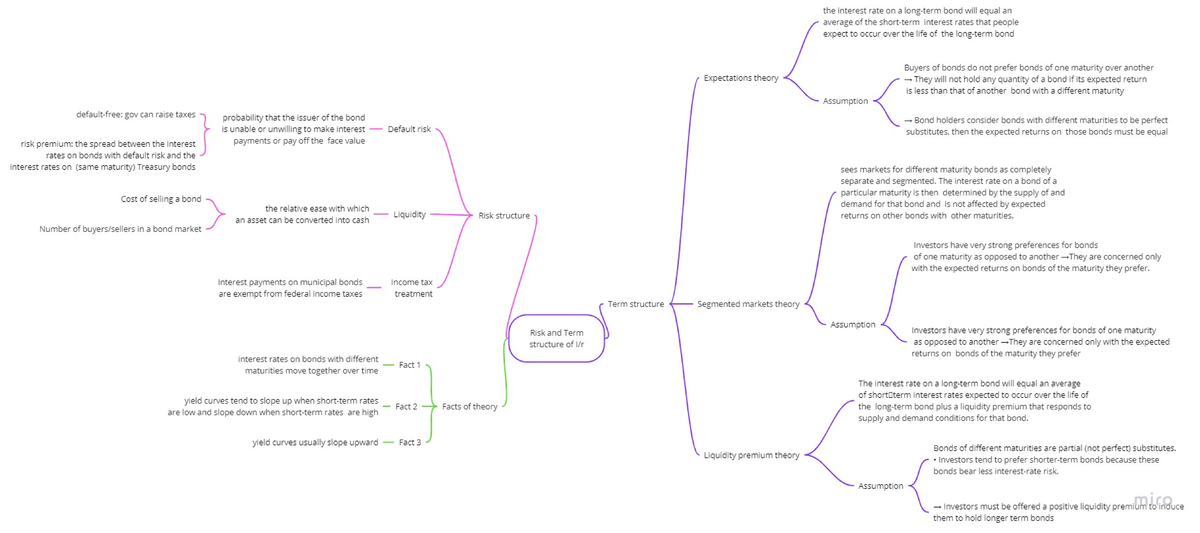 Mind Map - Financial and Monetary Theories - Studocu
