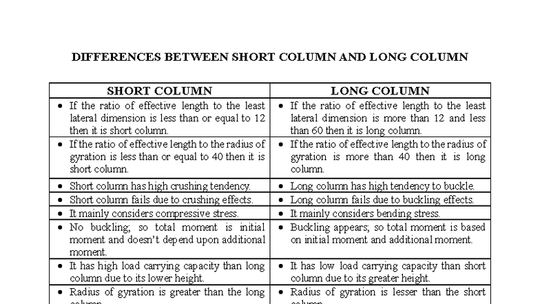 Differences Between Short Column and Long Column: A Comparative Study ...