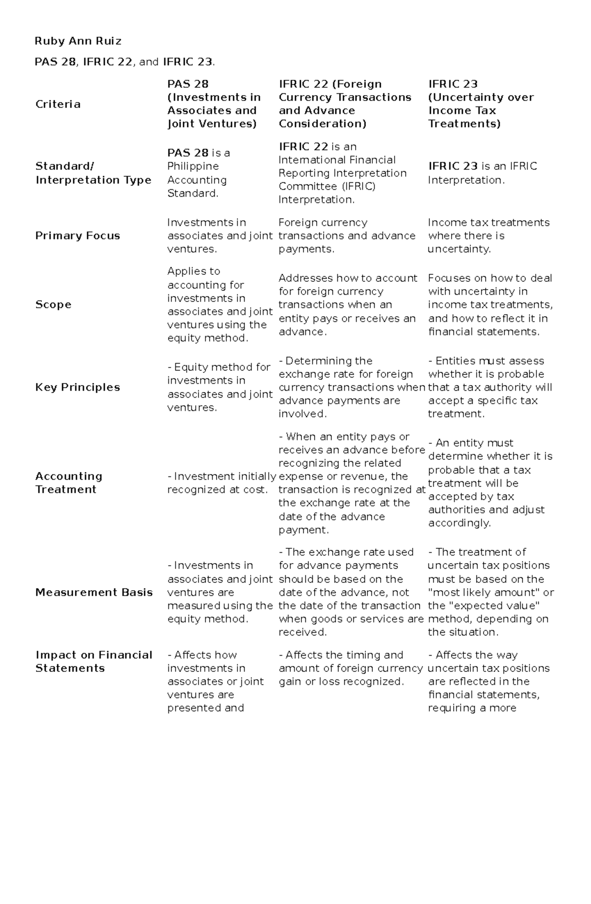 Ruby - pfrs - Ruby Ann Ruiz PAS 28, IFRIC 22, and IFRIC 23. Criteria ...