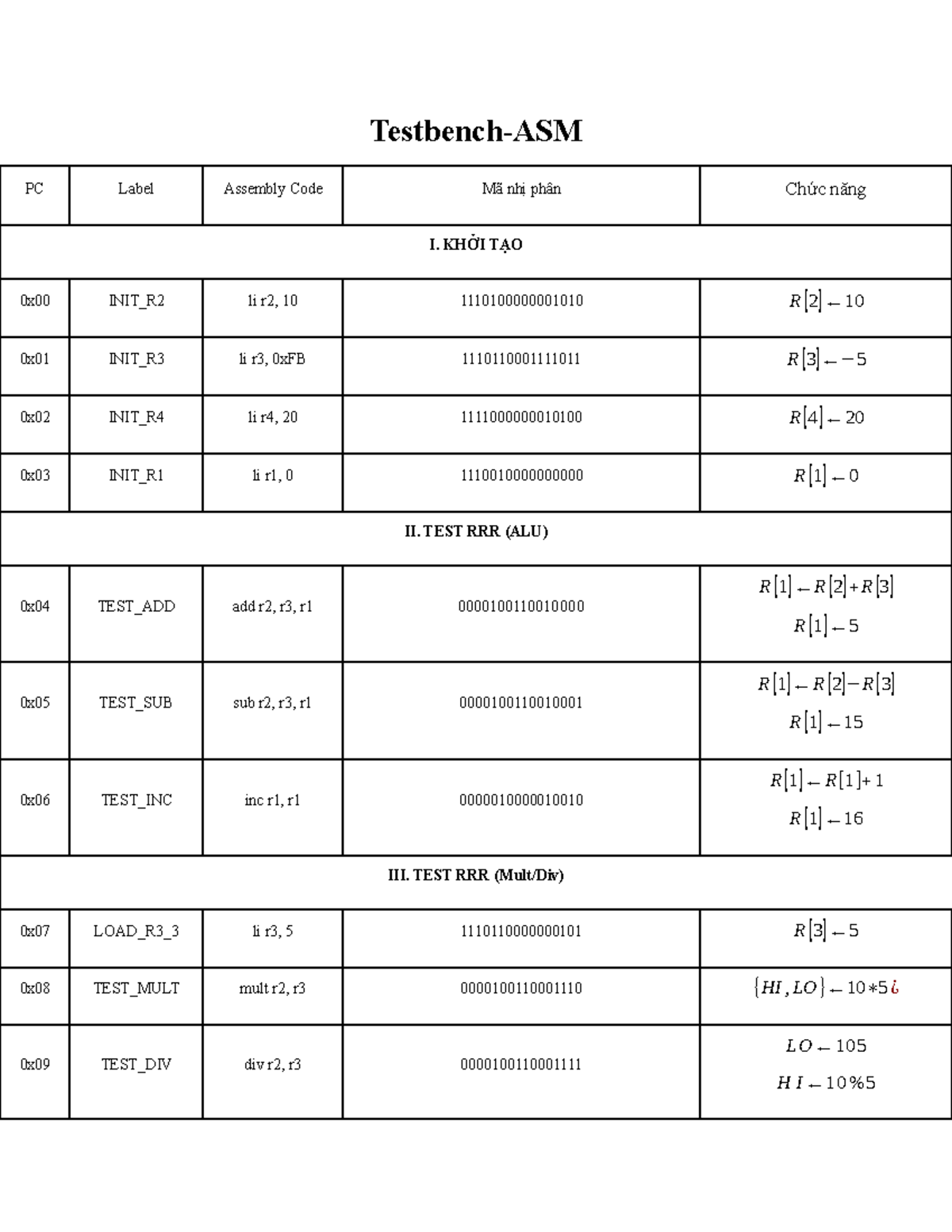 PC Label Assembly Code: Testbench for ASM16 Functionality - Studocu