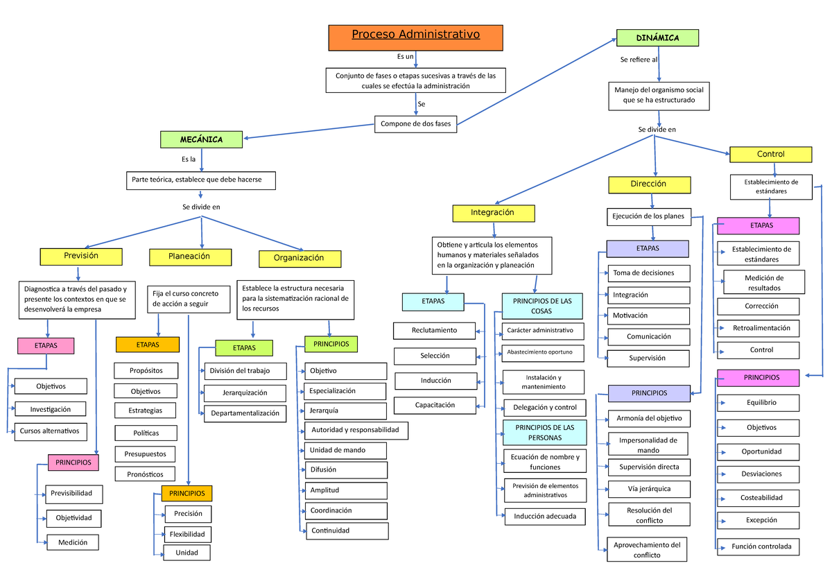 Mapa Conceptual del Proceso Administrativo y sus Principios - Studocu