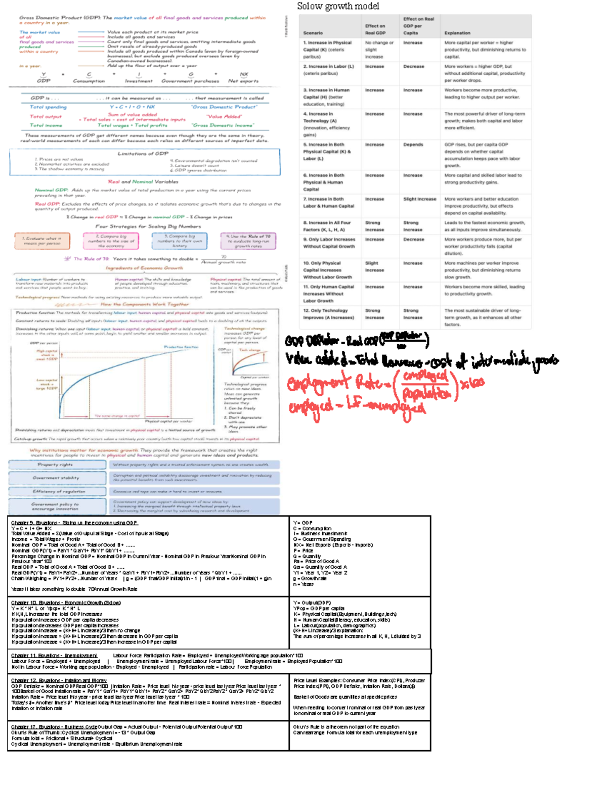 Cheat Sheet: Solow Growth Model & GDP Concepts (Econ 101) - Studocu