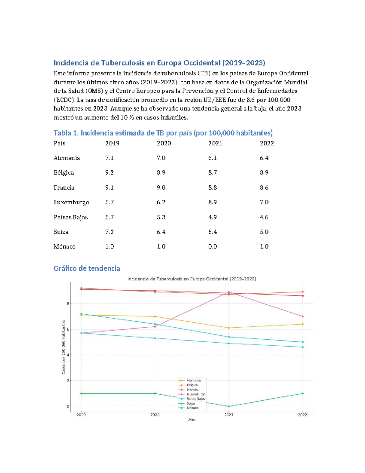 Incidencia de Tuberculosis en Europa Occidental 2019-2023 - Studocu