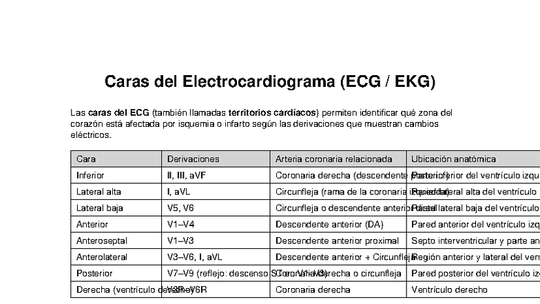 Caras del ECG (ECG EKG) - Resumen de Territorios Cardíacos - Studocu