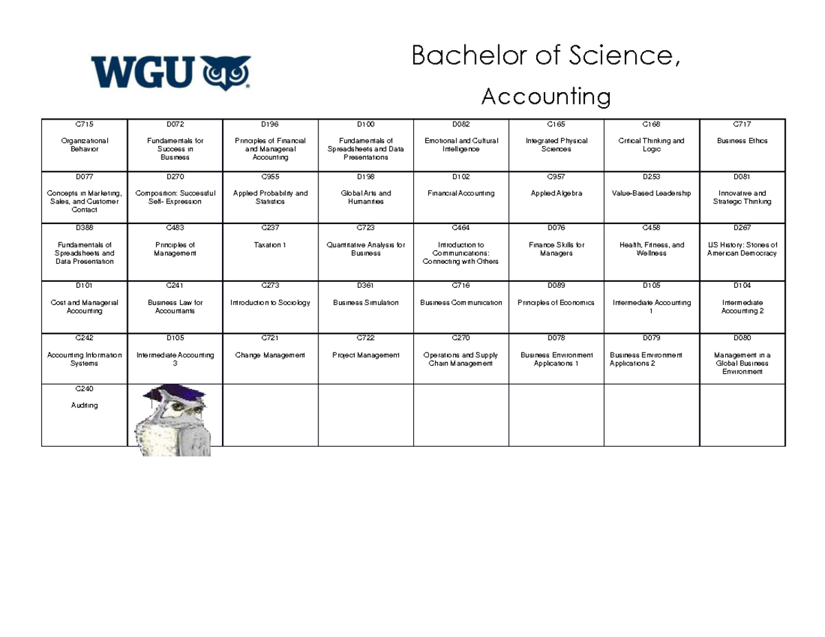 Bachelor of Science in Accounting: Key Concepts and Courses - Studocu