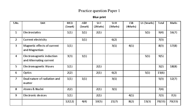 Physics Practice Question Paper 1 - Class XII Blueprint - Studocu