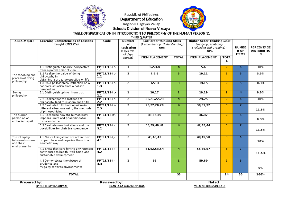 Philosophy 11 Final TOS: Table of Specification for Quarter 3 - Studocu