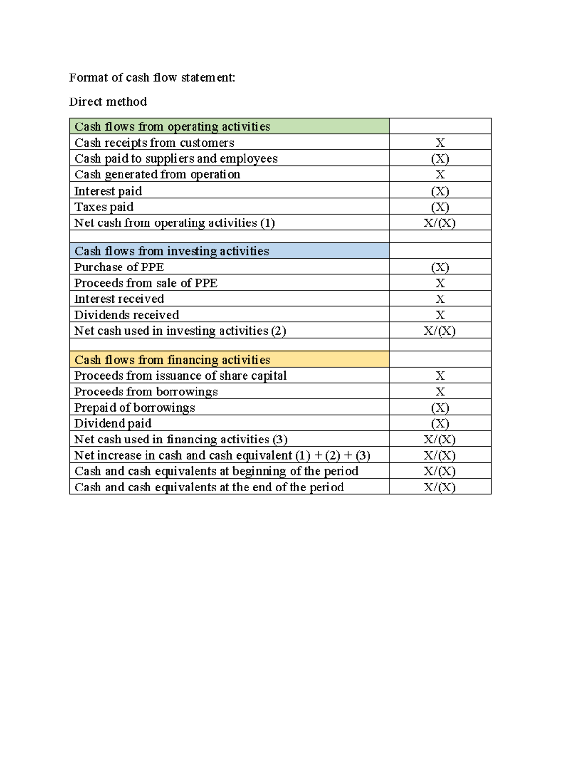 Cash Flow Statement Format: Direct Method Overview and Components - Studocu
