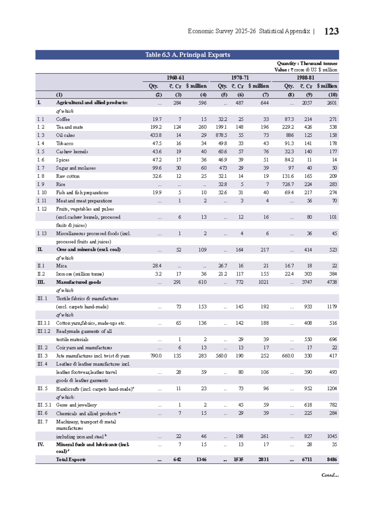 Economic Survey Statistical Appendix 123: Principal Exports Data - Studocu