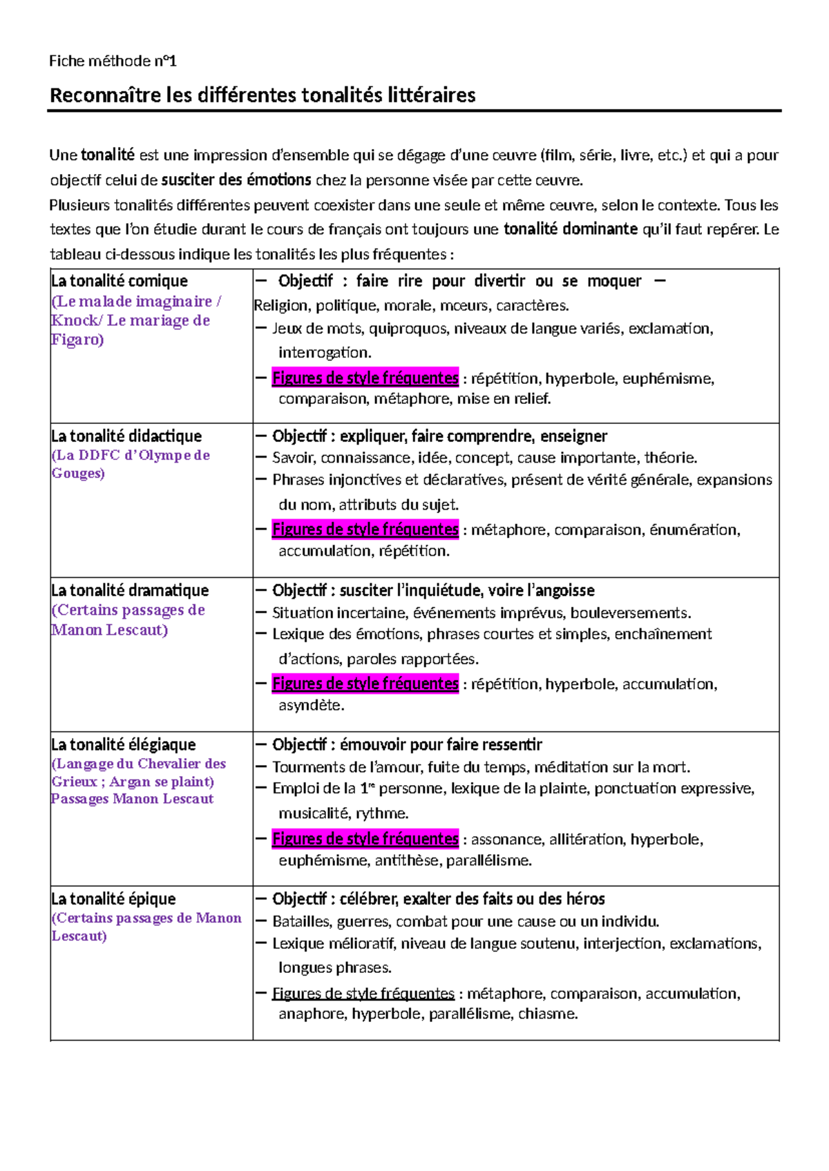 Fiche Méthode - Reconnaître les Tonalités Littéraires en Français - Studocu