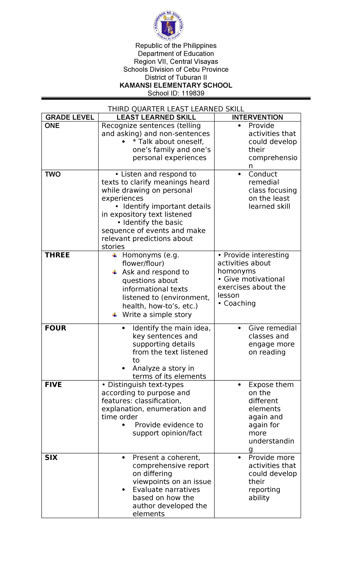 3RD & 4TH Qtr Least Learned Skills and Interventions - Studocu