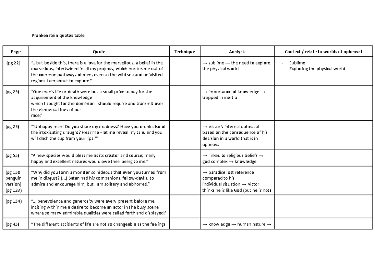 Frankenstein Quotes Analysis Table (ENG 101: Literary Studies) - Studocu