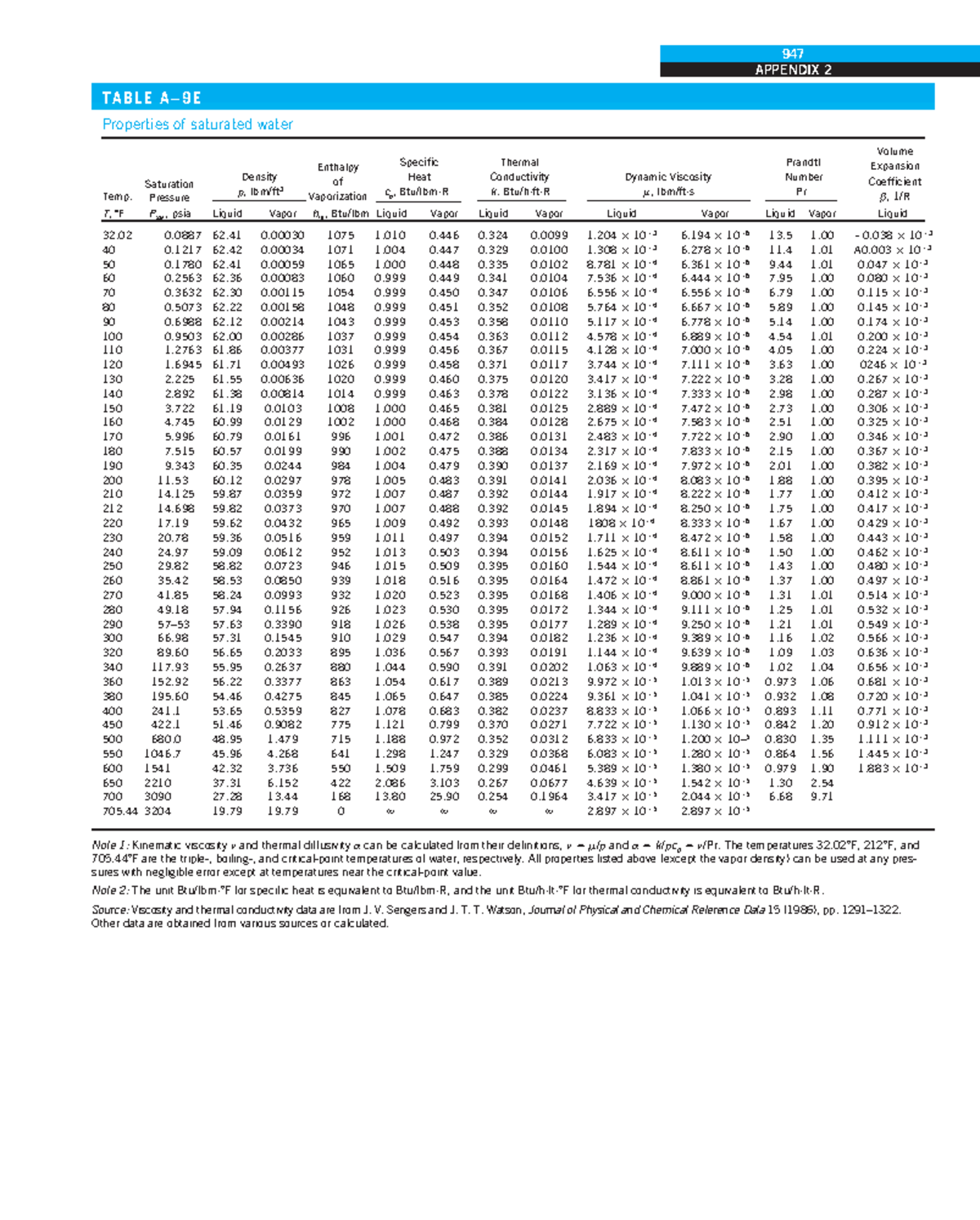 Properties of Saturated Water and Gases - SI Tables for Heat Transfer ...