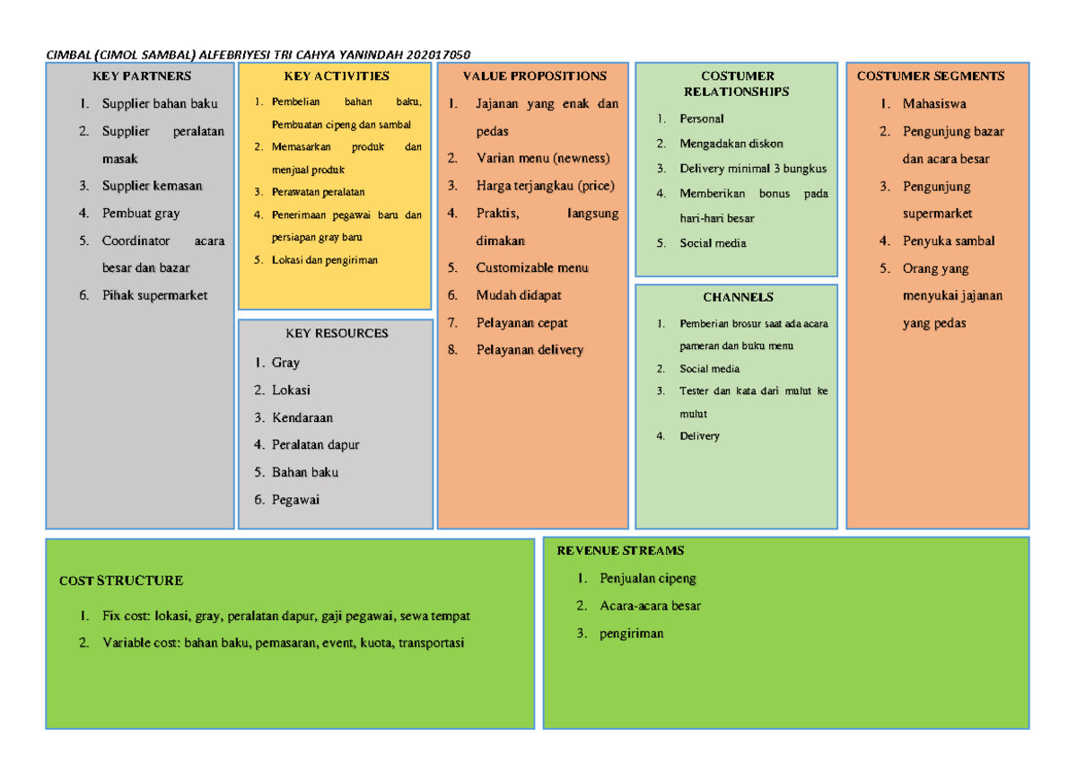Business Model Canvas for "Cimol Sambal" - Kewirausahaan/Bisnis - Studocu