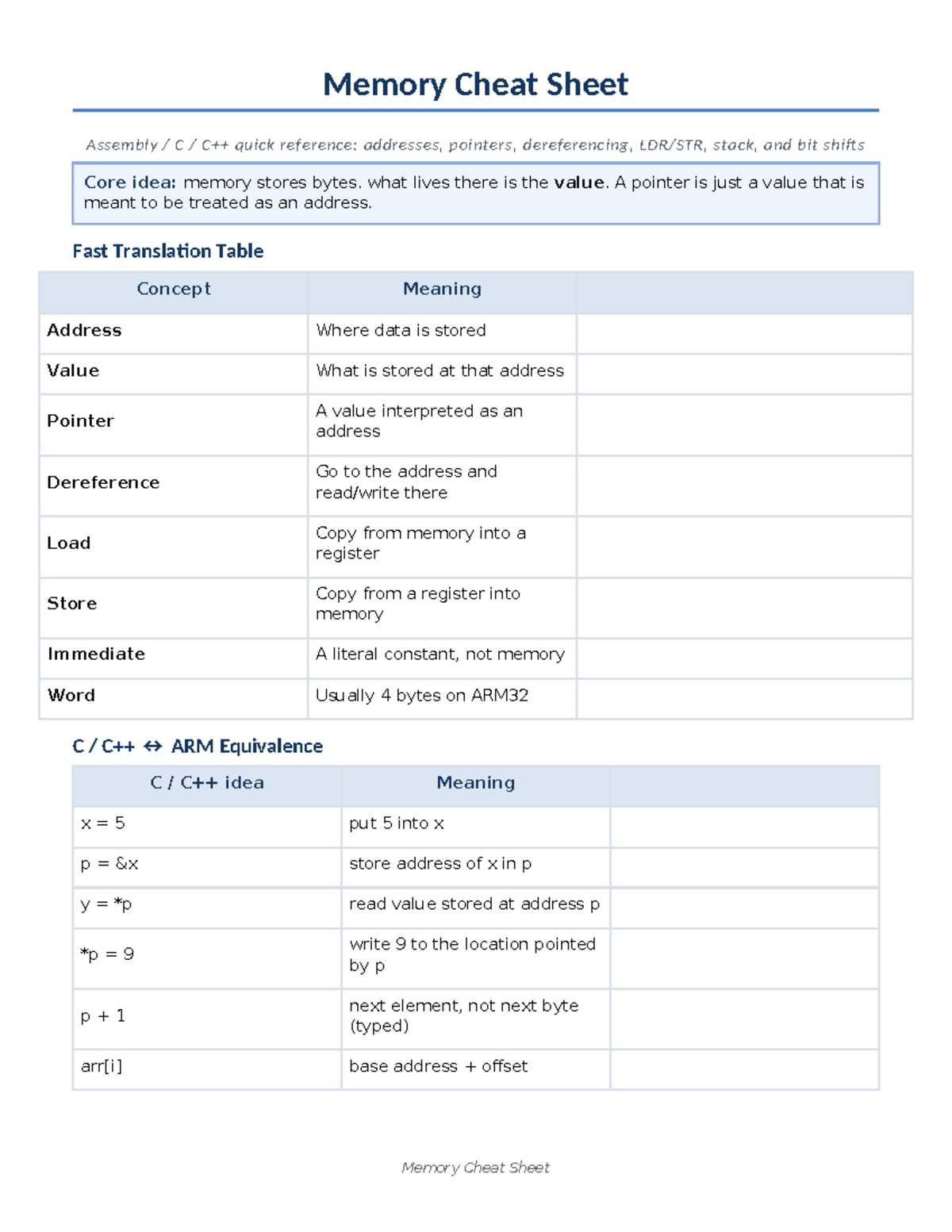 Memory Cheat Sheet: Assembly C Quick Ref on Addresses & Pointers - Studocu