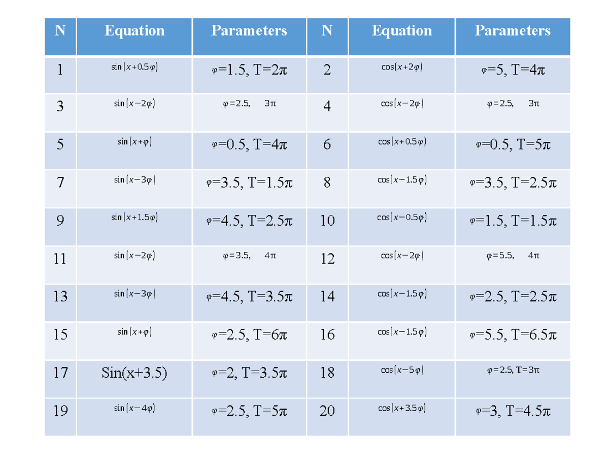 N: Equations and Parameters for Trigonometric Functions - Studocu