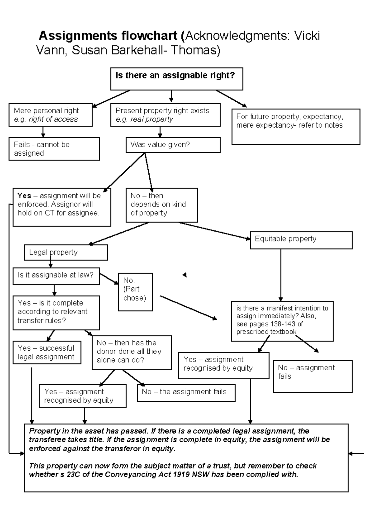 Assigning property in Equity flowchart (1) - Assignments flowchart ...
