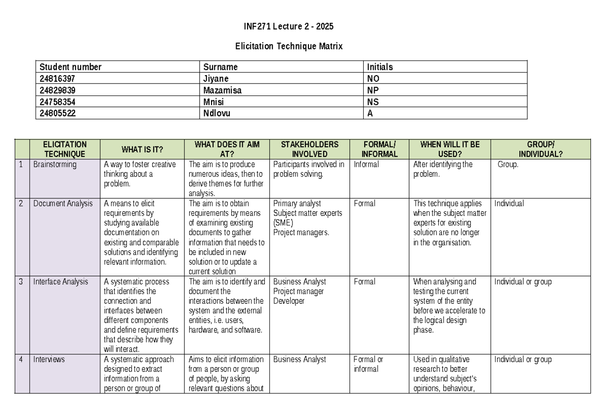 INF271 Lecture 2 Elicitation Technique Matrix Overview - Studocu