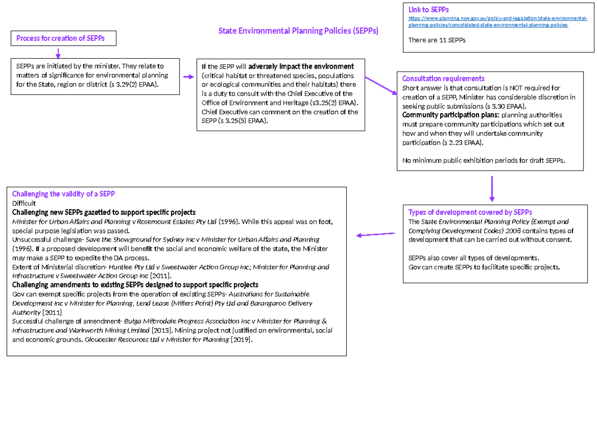 SEPPs flow chart: Understanding the creation and consultation process ...