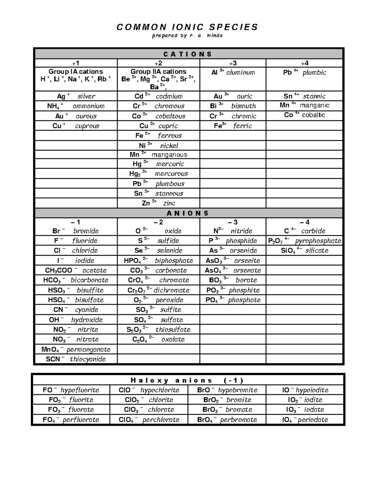 Common Ions: Cations and Anions Overview for Chem 101 - Studocu