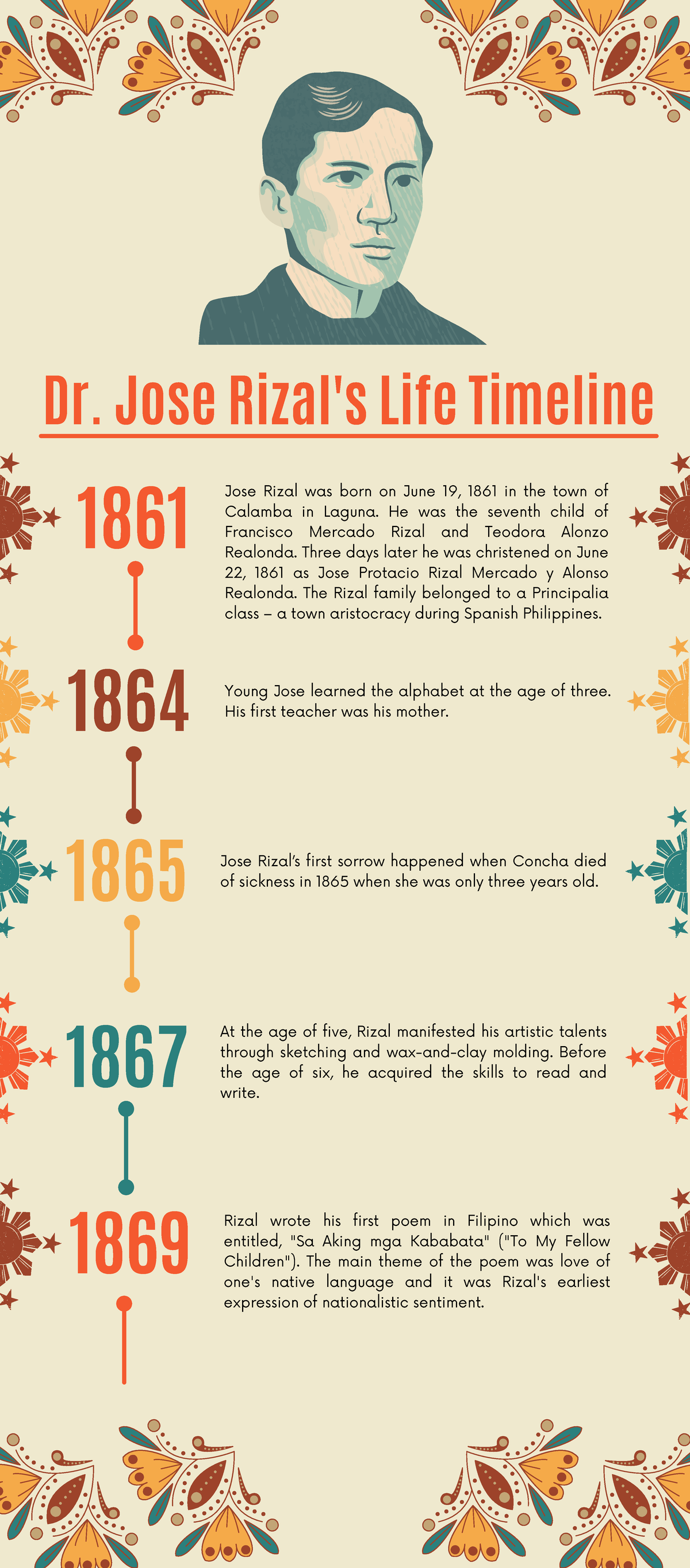 Rizal Timeline: Key Events in the Life of Dr. Jose Rizal (FEF) - Studocu