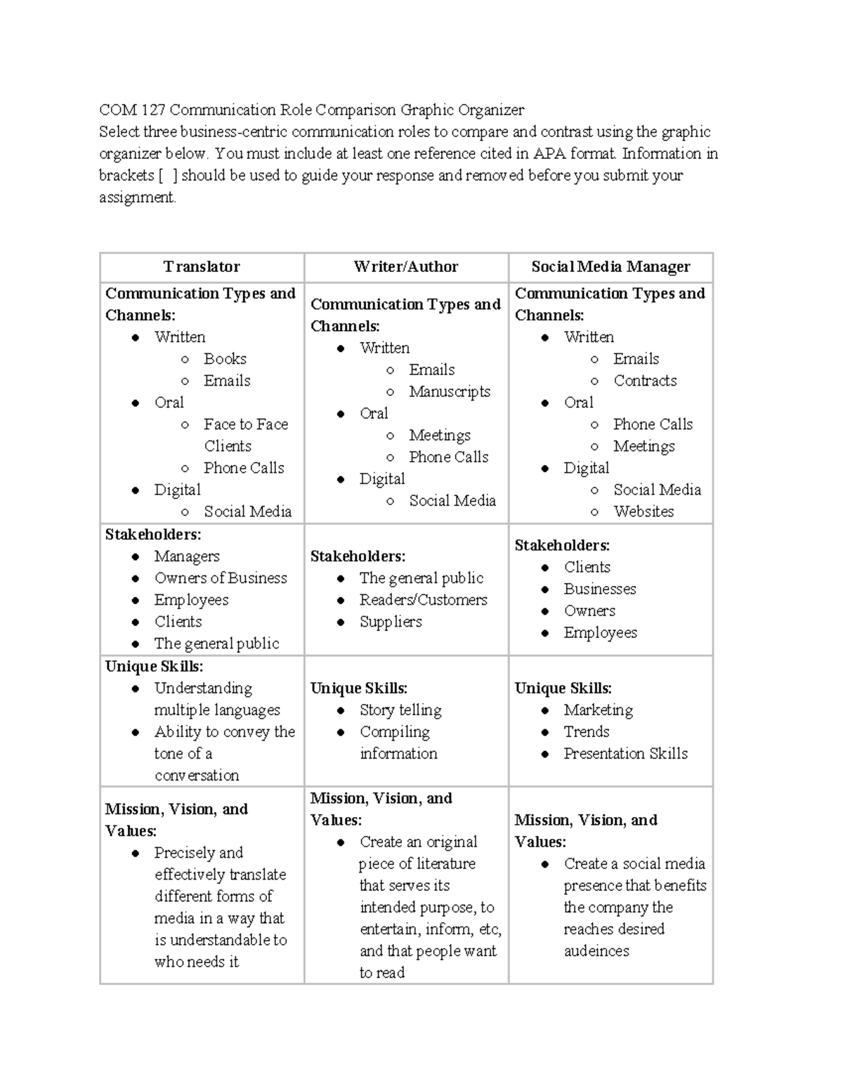 COM 127 Communication Role Comparison Graphic Organizer - You must ...