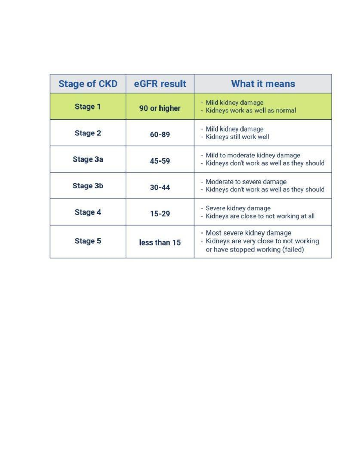 Stages of Chronic Kidney Disease (CKD): Understanding eGFR Results ...