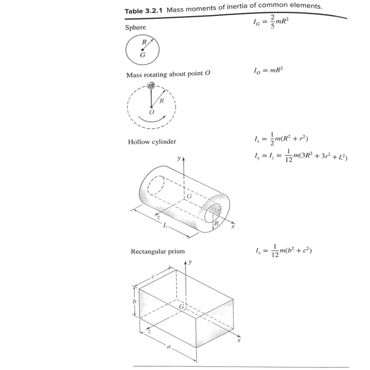 Table 3.2.1Mass Moment Inertia of Common elements - Table 3.2 Mass ...