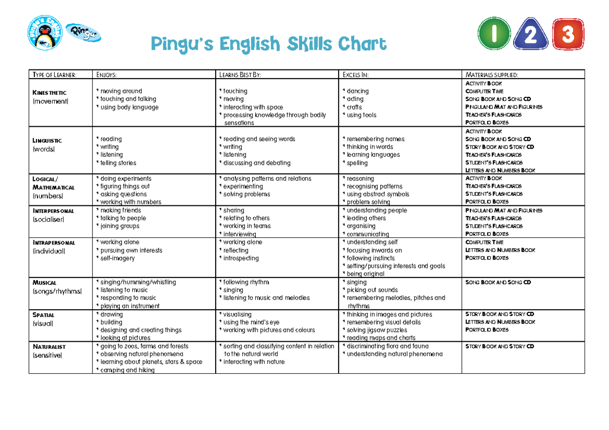Skills chart standard - Pingu’s English Skills Chart T YPE OF L EARNER ...