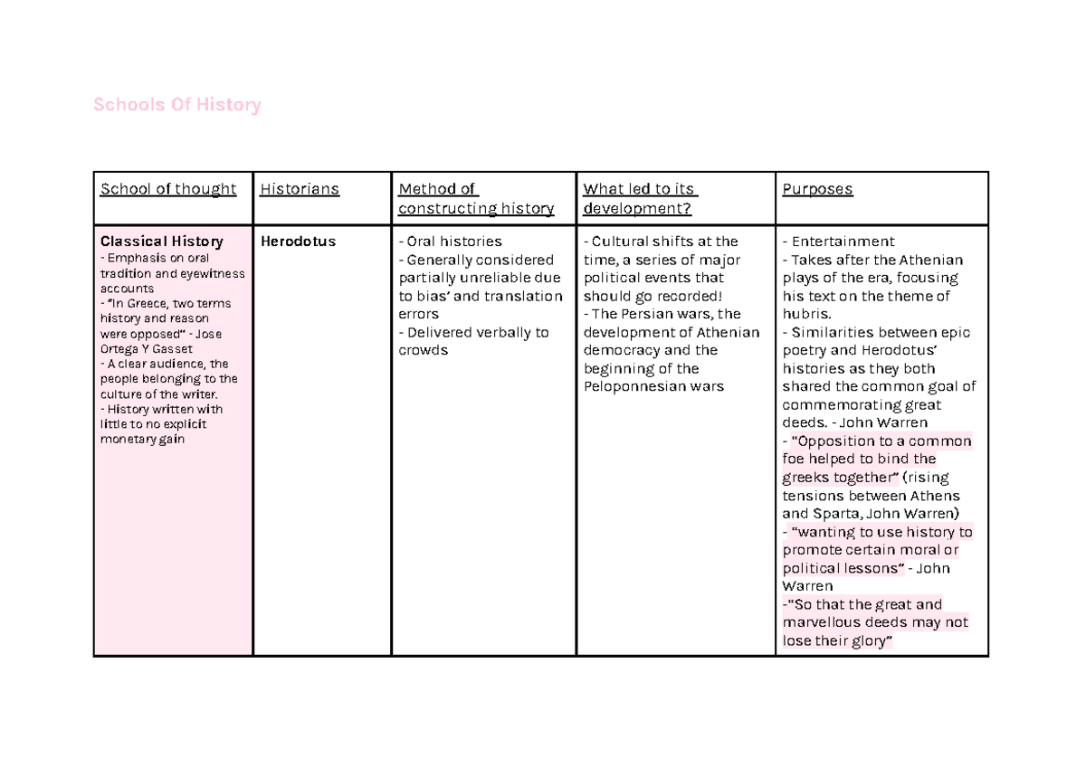 Study Notes - Historians: Schools of Thought and Methods - Studocu