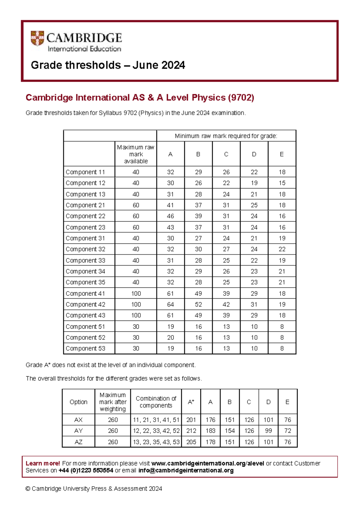 Physics 9702 June 2024 Grade Thresholds for Examination Components ...