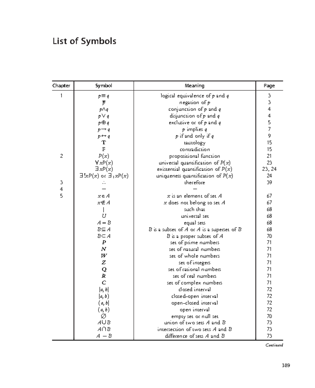 List of Symbols for Discrete Mathematics (2023) - Studocu