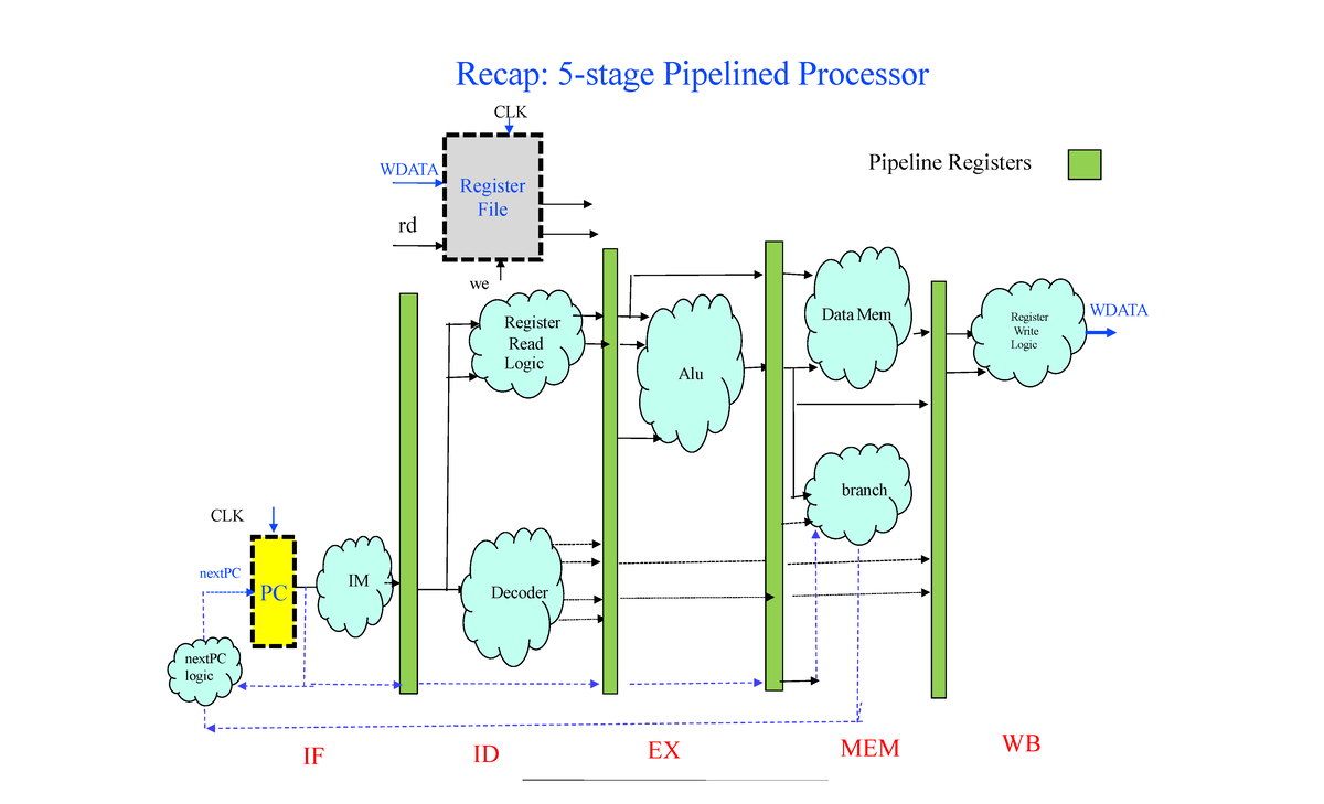 Lec 02: Yacsim 5-Stage Pipeline Model & Structural Hazards Analysis ...