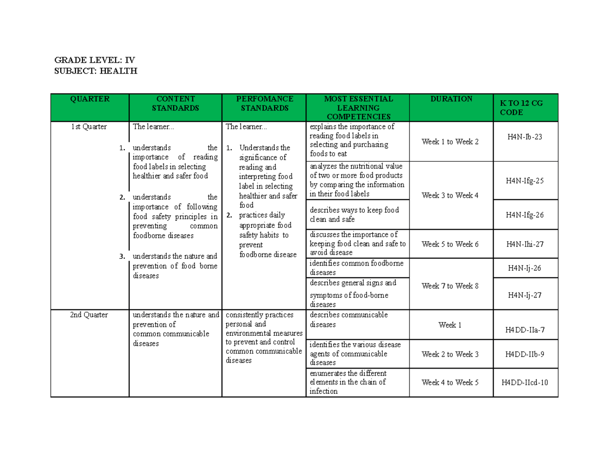 Grade Level IV Health Curriculum Guide: 1st to 4th Quarter Standards ...