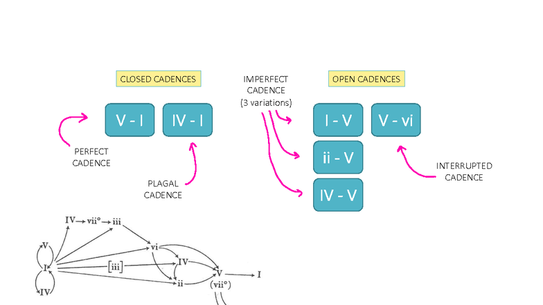 Notes for Chords Progression - MUSC1503 - I CLOSED CADENCES OPEN ...