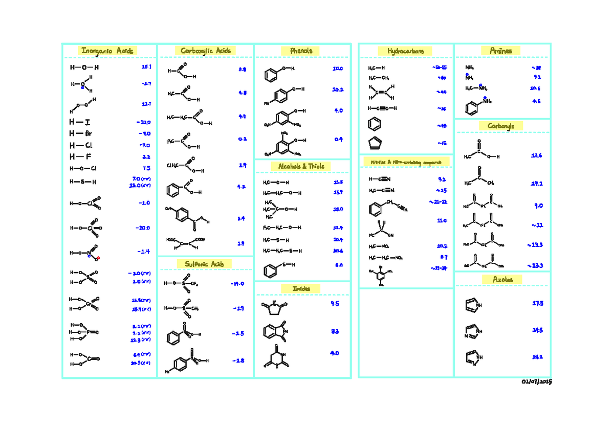 Inorganic Acids and pKa Values Table - Chem 101 - Studocu