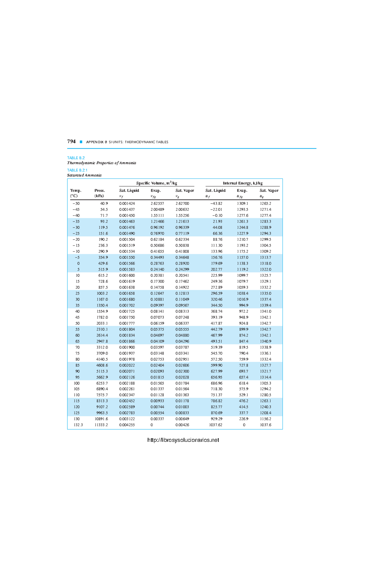 Tablas de Propiedades Termodinámicas del Amoniaco - Borgnakke-Sonntag - Studocu