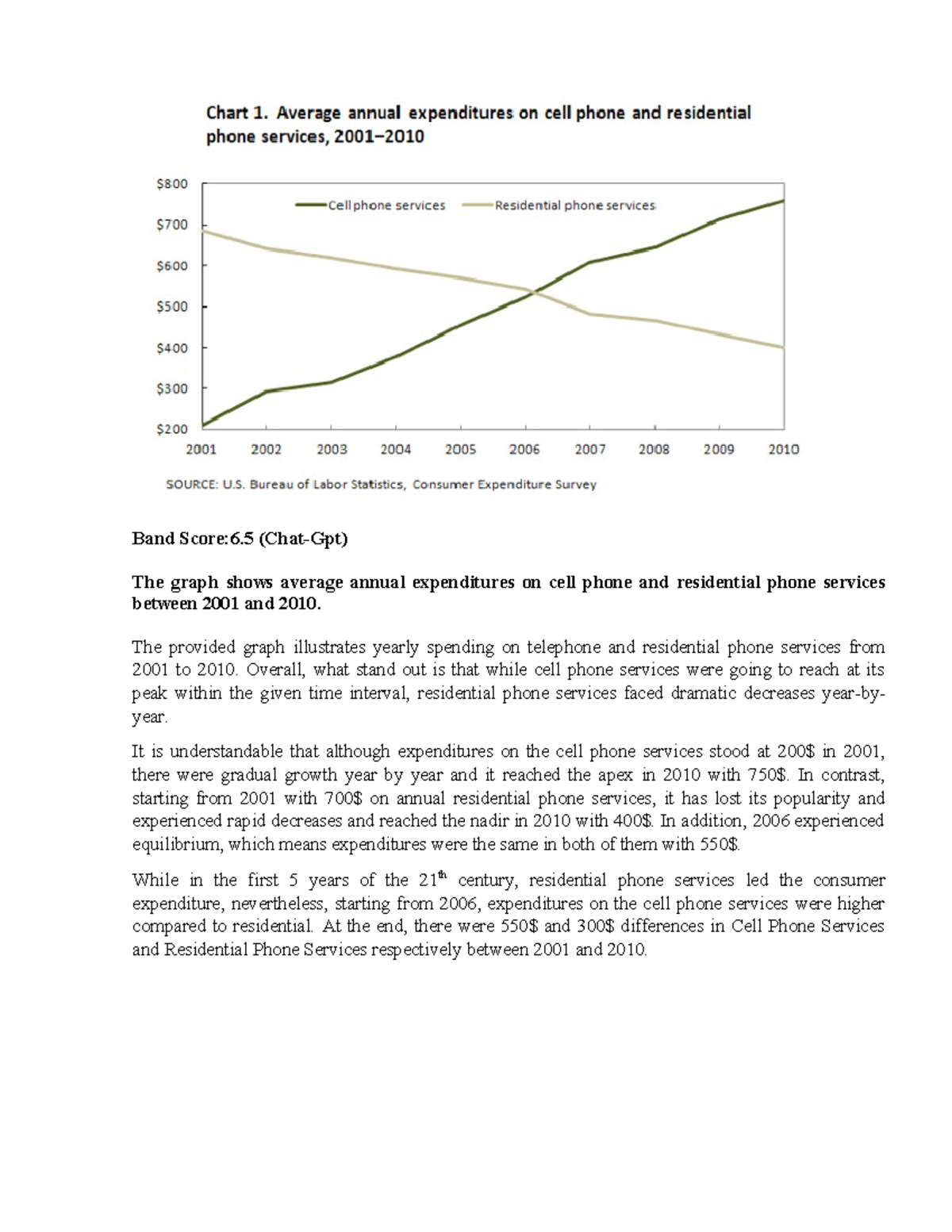 IELTS Writing Task 1: Line Graph Analysis of Phone Expenditures (2001 ...