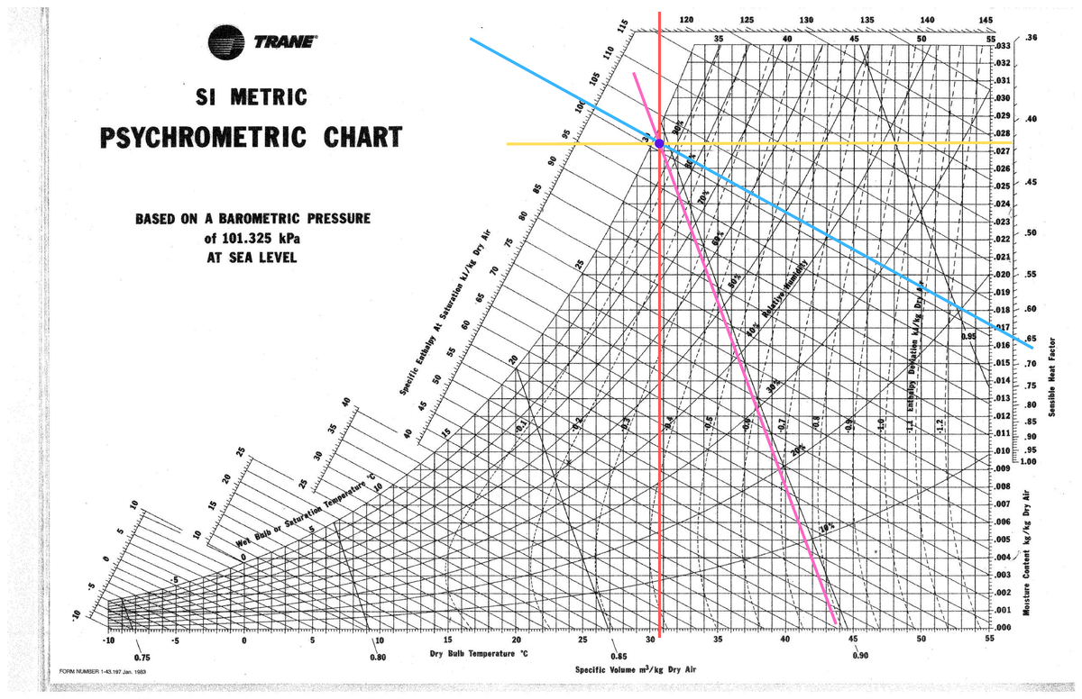 Psychrometric Chart Analysis - Course 115 120 125 130 135 140 145 - Studocu