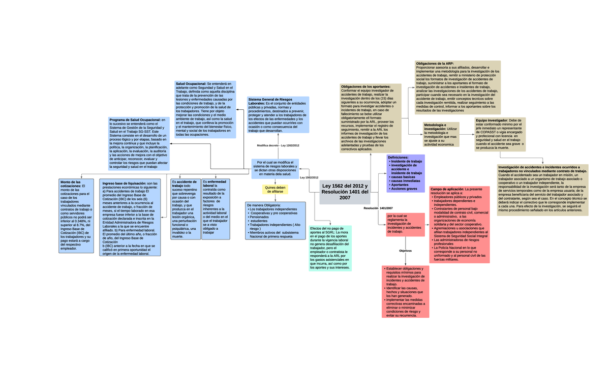 Mapa conceptual - Ley 1562 del 2012 y Resolución 1401 del 2007 Por el cual se modifica el ...