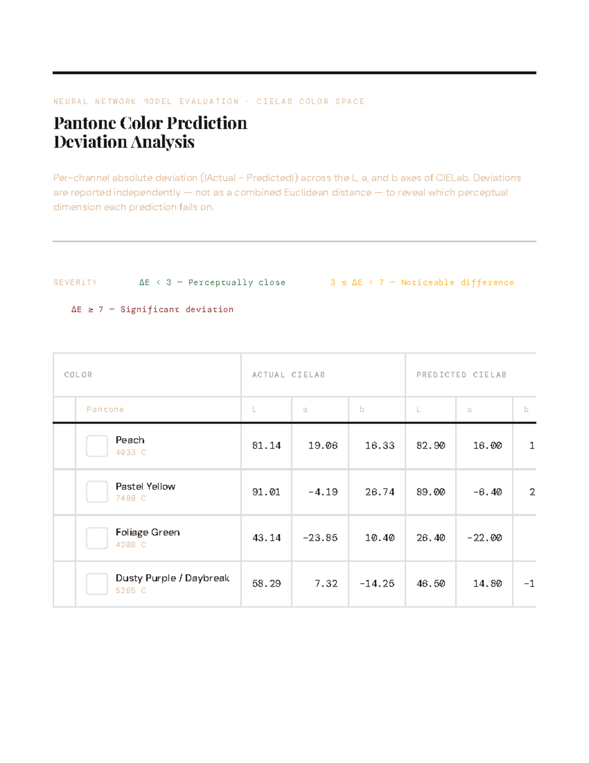 CIELAB Color Space Neural Network Model Evaluation: Pantone Deviation ...