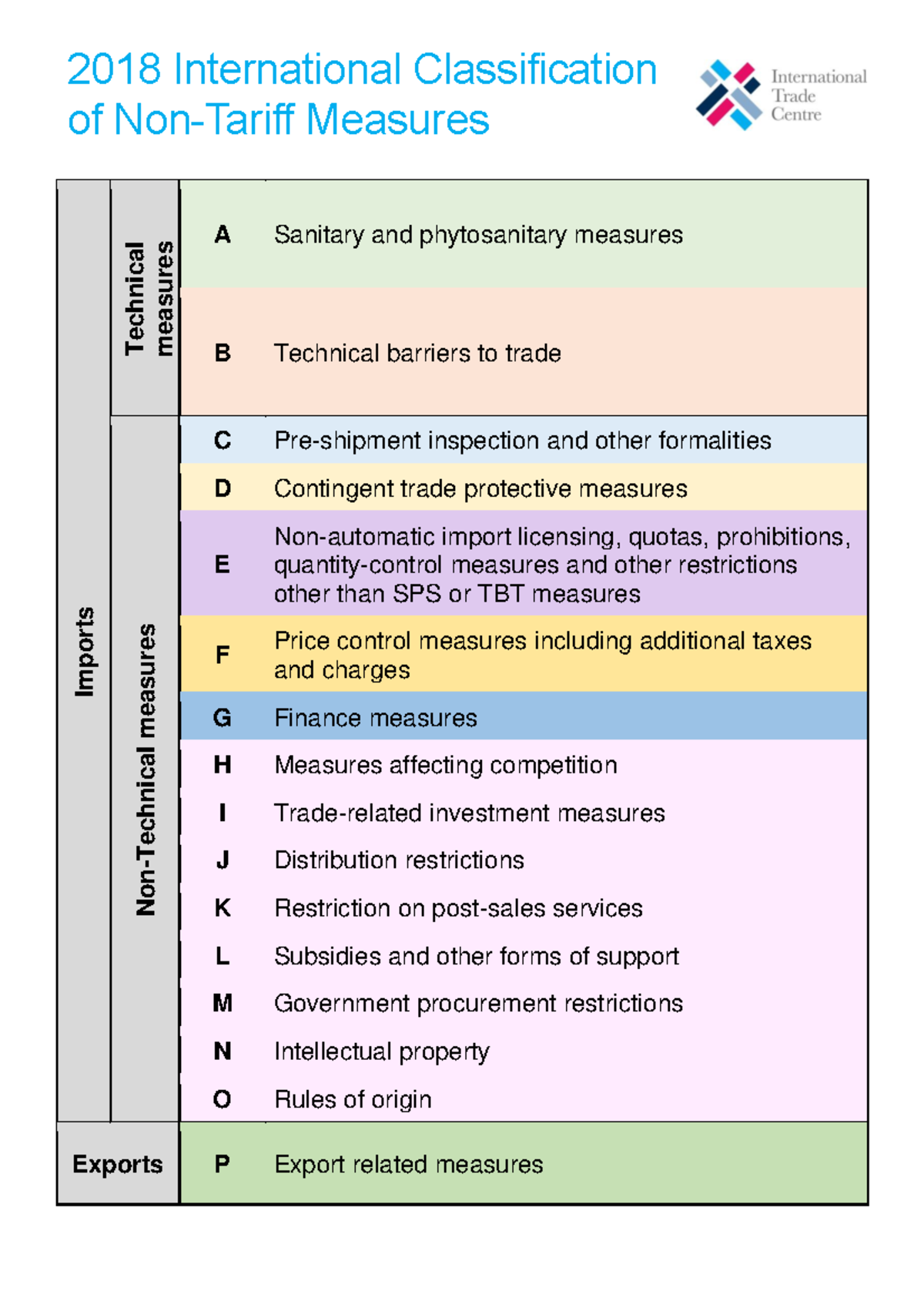NTM Classification: Technical Measures for Imports & Exports - Studocu