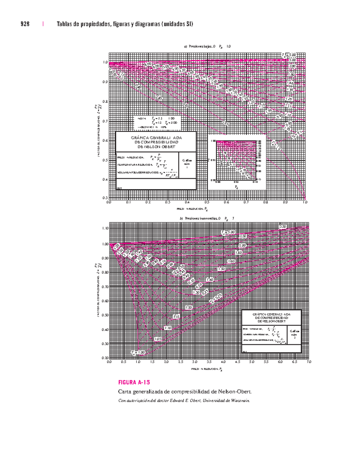 Gráfica de Compresibilidad de Nelson-Obert - Análisis Completo - Studocu