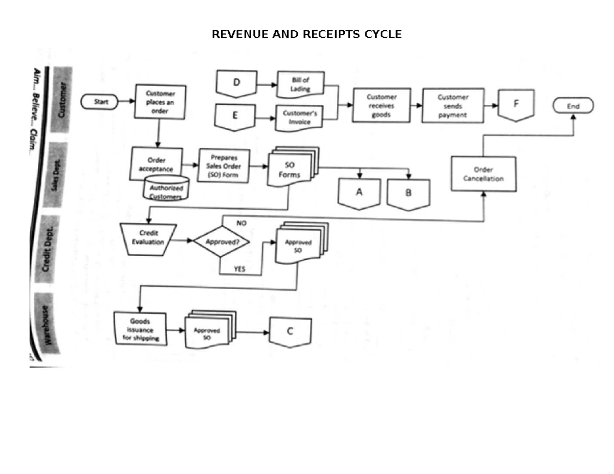AT Transactions Cycle - llklklkllkl - Auditing and Assurance - REVENUE ...