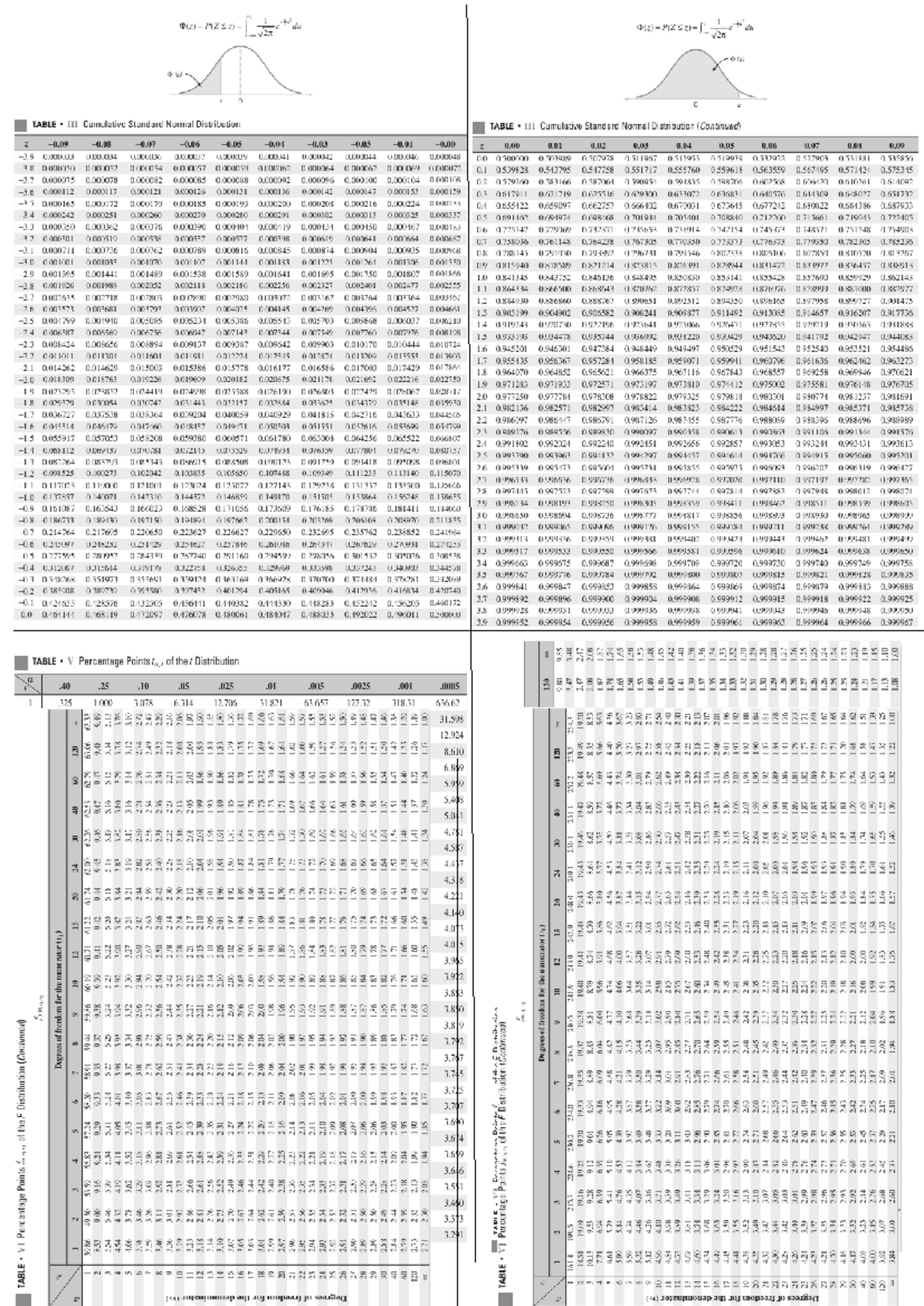 Cumulative Standard Normal & t Distribution Tables for Statistics - Studocu