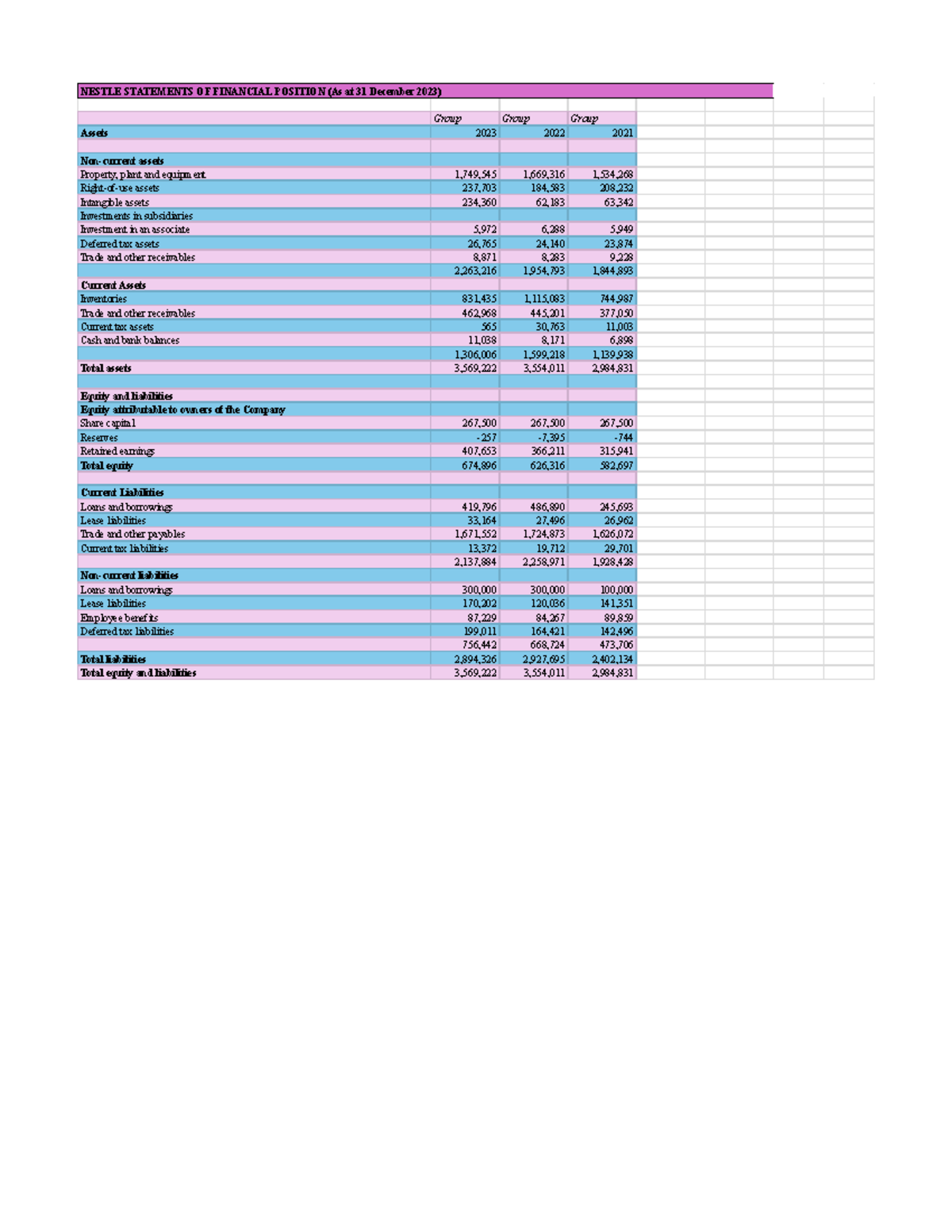 NUR658 Nestle Financial Position Comprehensive Analysis 2023 - Studocu